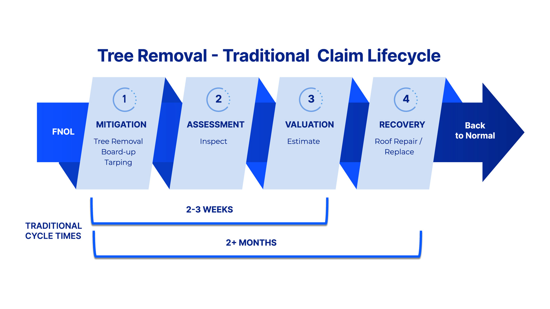 Tree Removal & Restoration